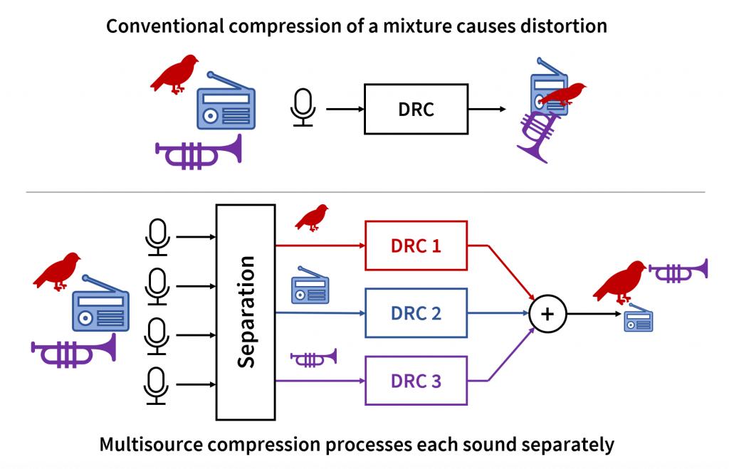 Dynamic Range Compression And Noise Ryan M Corey University Of