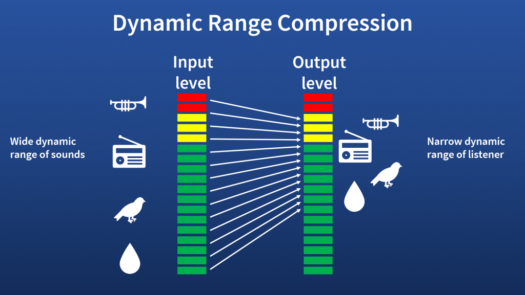 Dynamic Range Compression And Noise Innovation In Augmented Listening 