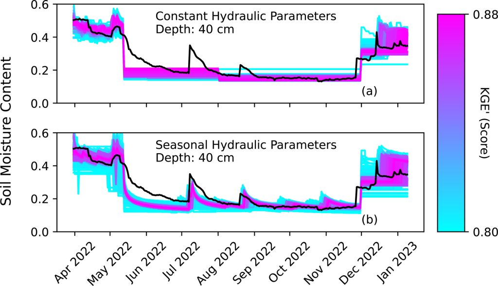 SCIENCE! – Computational Hydrology for Decision Support