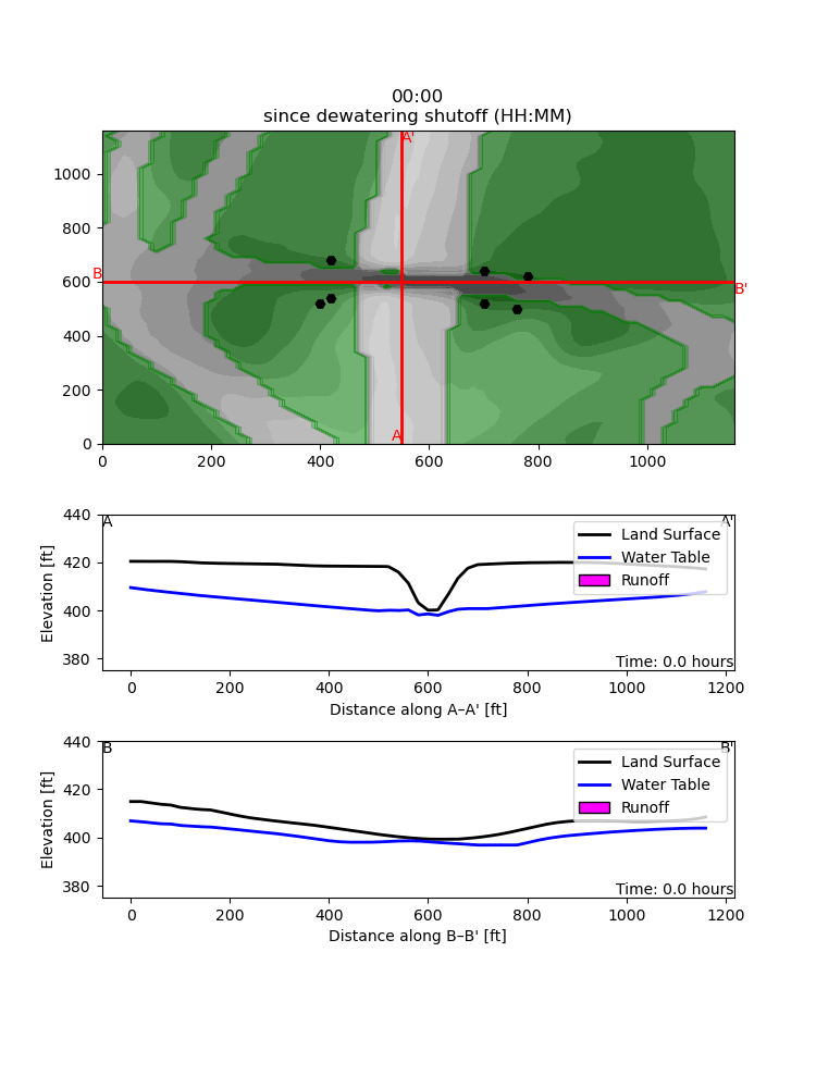 Integrated Surface Water–Groundwater Modeling of Dewatering Infrastructure in East St. Louis, IL ...