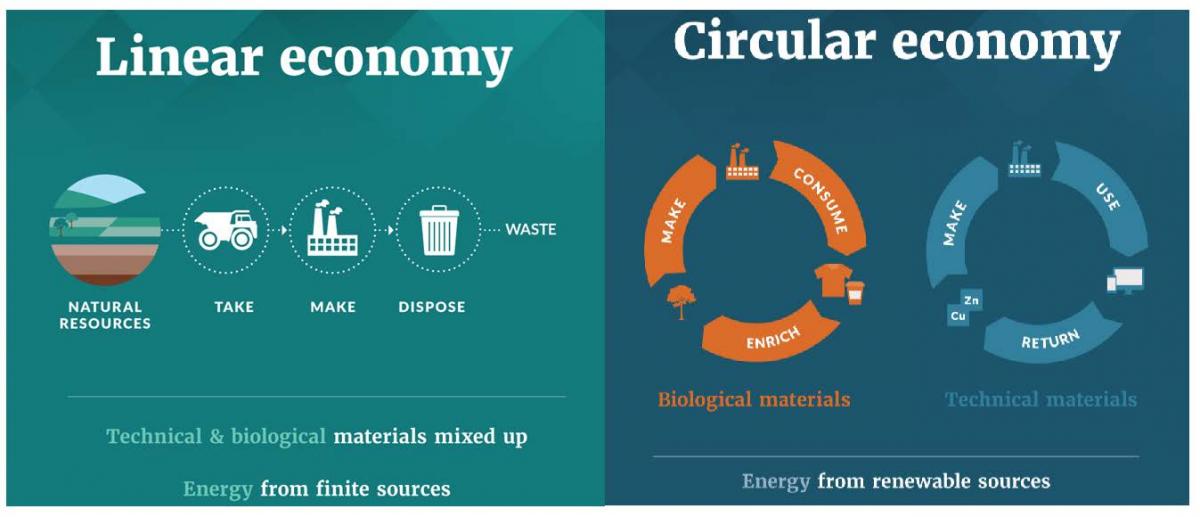 Linear Economy ISTC Blog Linear Economy ISTC Blog