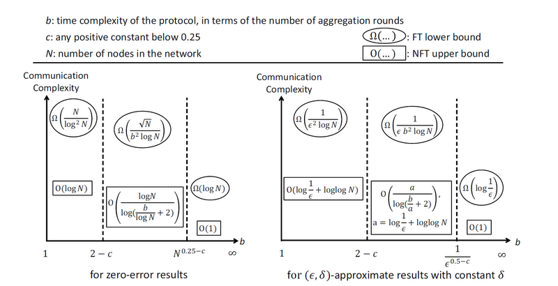 Fault Tolerant Communication Smart Grid Integrative Security Assessment