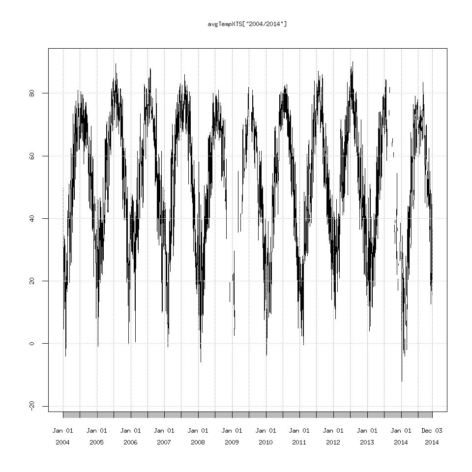 R Climate Time Series Analysis | Spencer Guerrero | Page 2 - University of Illinois at Urbana ...