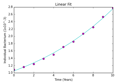 Earth Systems Modeling: Simple Exponential Models – GEOL 481: Earth ...