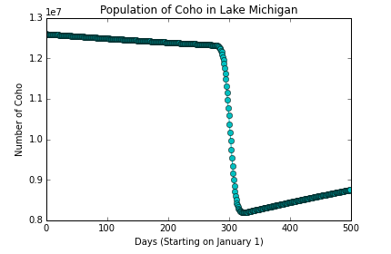 Earth Systems Modeling: Salmon Population Model using ODEs – GEOL 481 ...