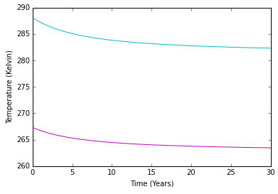 Earth Systems Modeling: The Two Box Climate Model – GEOL 481: Earth ...