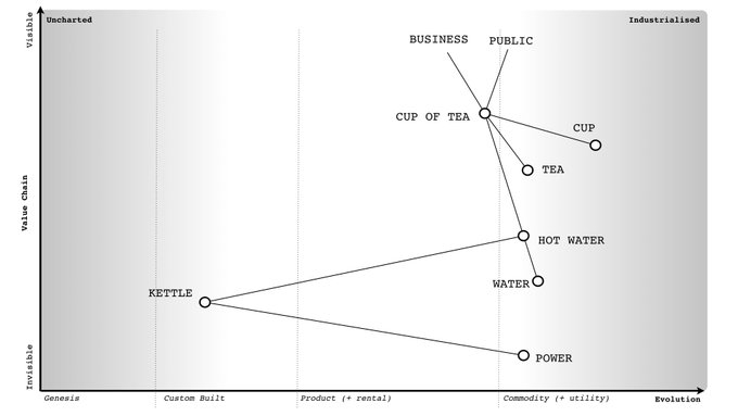 Making Sense with visuals – Wardley Maps Part 1 – Architecture Bytes ...