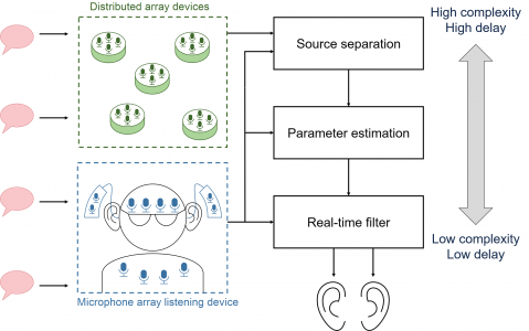 Cooperative Listening Devices | Innovation in Augmented Listening ...
