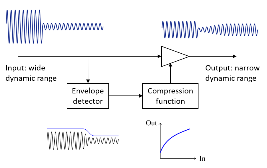 Hearing aid algorithm adapted for COVID-19 ventilators | Innovation in ...