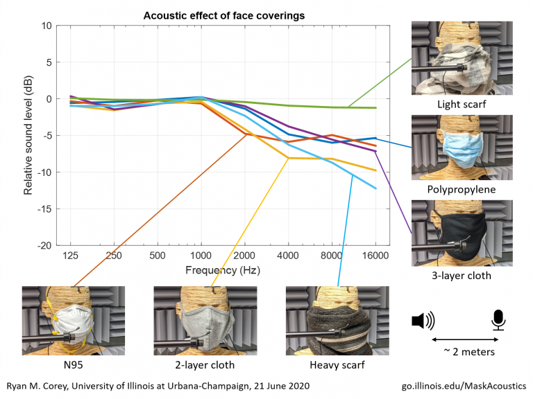 How do face masks affect speech? | Innovation in Augmented Listening Technology - University of ...