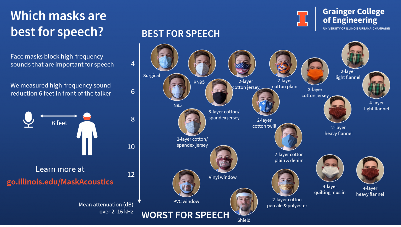 Face masks make it harder to hear, but amplification can help ...