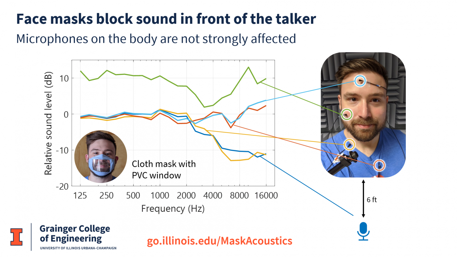 Face masks make it harder to hear, but amplification can help ...