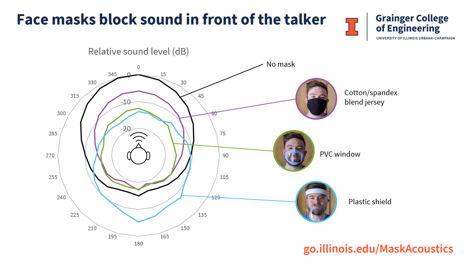 Face masks make it harder to hear, but amplification can help ...