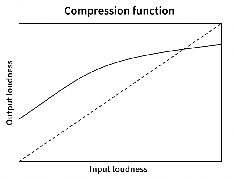 Dynamic Range Compression And Noise Innovation In Augmented Listening