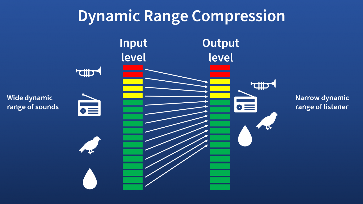  Dynamic Range Compression And Noise Innovation In Augmented Listening 