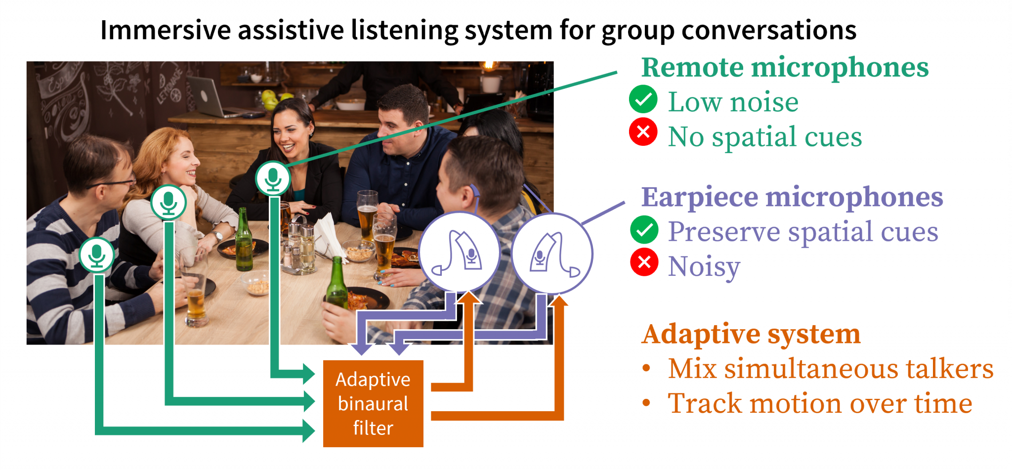 Improving remote microphones for group conversations | Innovation in ...