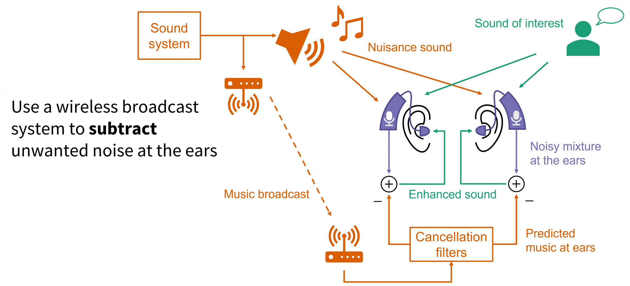 Innovation in Augmented Listening Technology | Exploring the future of ...