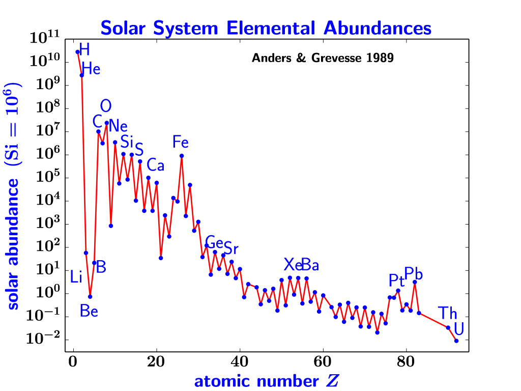 Solar System elemental abundances – Particle and Nuclear Astrophysics ...