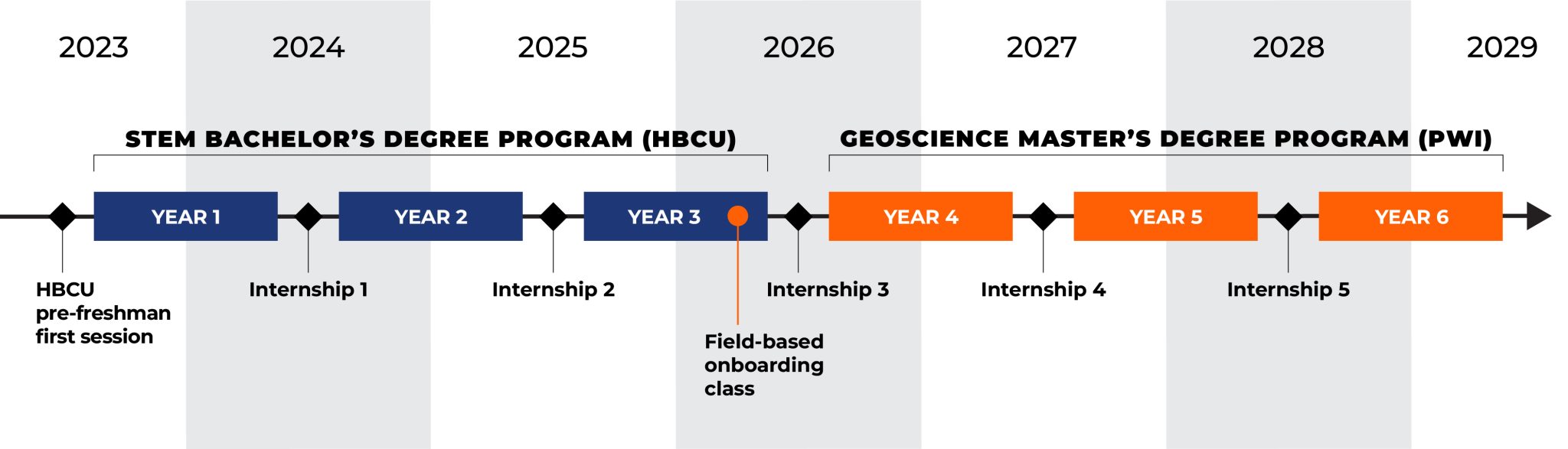 Program – BiG-STEM Pipeline