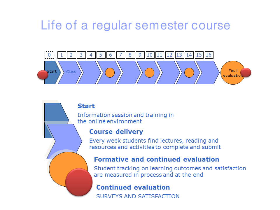 Life of a regular semester course | Blended Learning @ Business ...