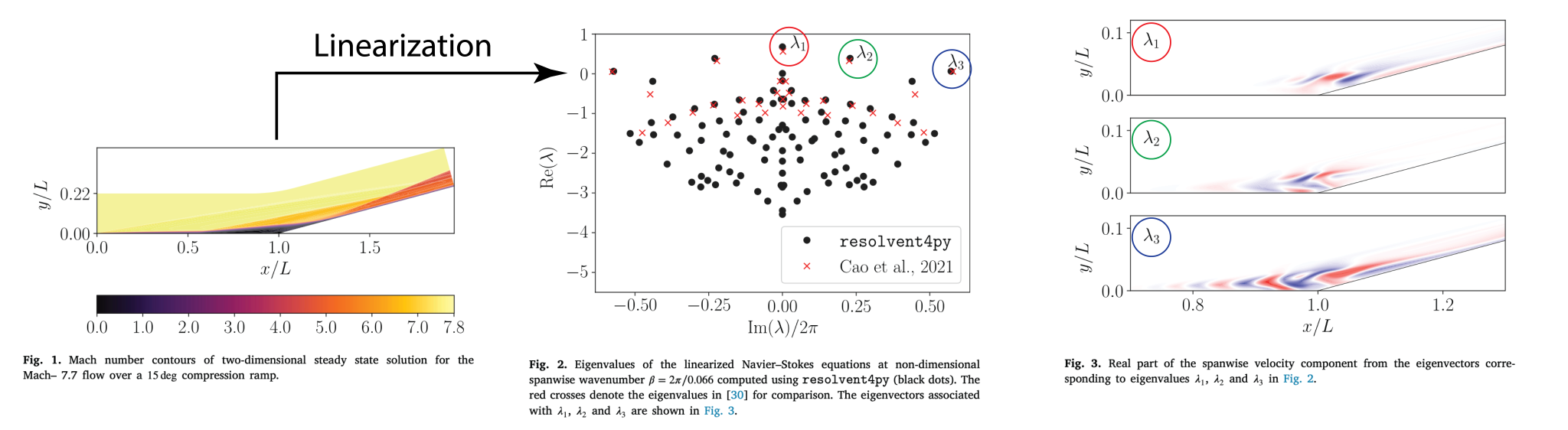resolvent4py: a parallel Python package for the analysis, model reduction and control of large ...
