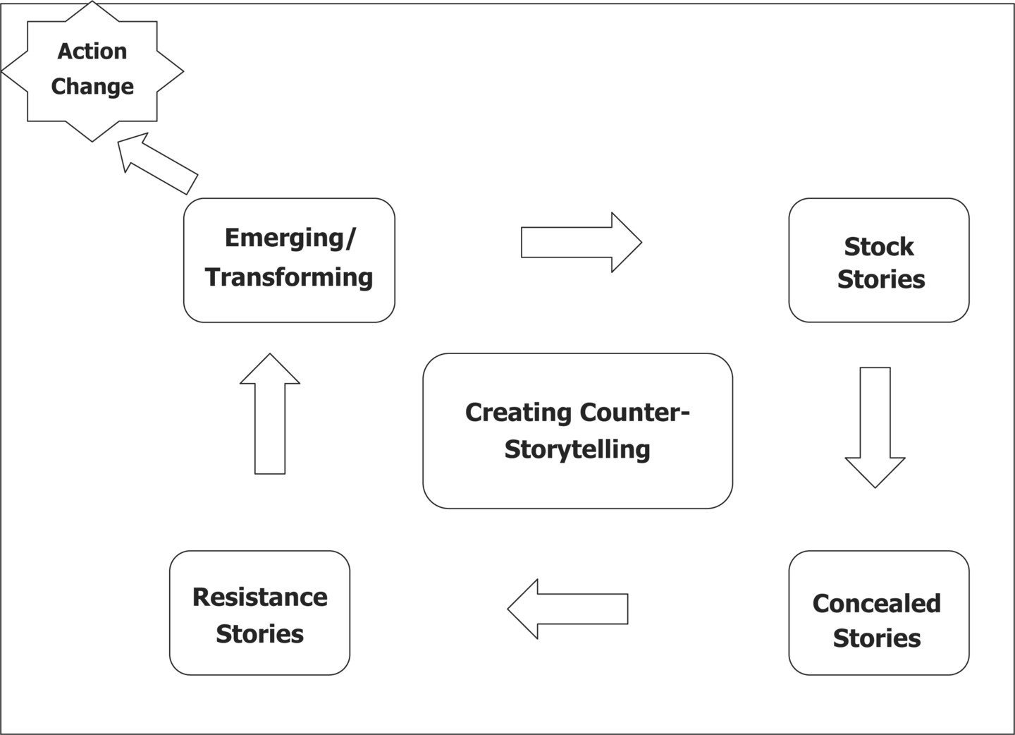 The Storytelling Project Model – BRIDGE: Building a Race & Immigration ...