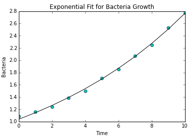 Christina's Blog » Homework 2! Exponential Models!