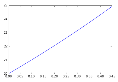 Christina's Blog » Problem Set 3: Salmon Population Models Using ODEs!