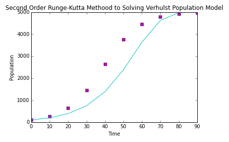 Christina's Blog » Module 4 Part 1: The Finite Difference Approximation