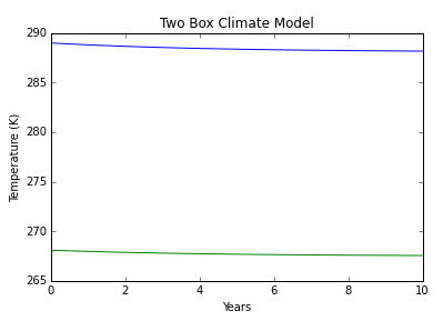 Christina's Blog » Module Four Part Two: (Not So) Simple Climate Models