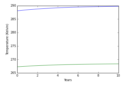 Christina's Blog » Module Four Part Two: (Not So) Simple Climate Models