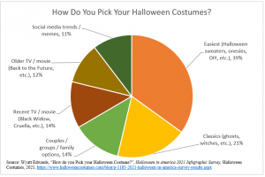 Halloween Data Visualizations! | Commons Knowledge - University of ...