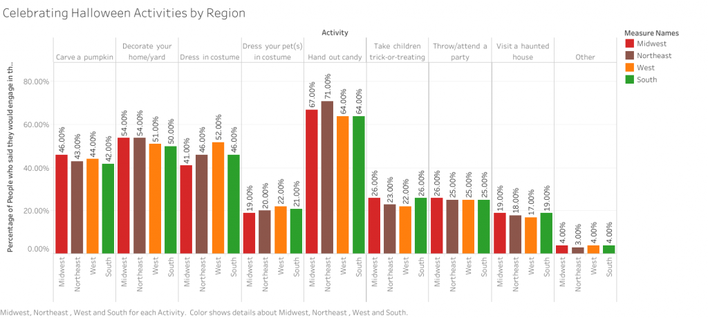Halloween Data Visualizations! | Commons Knowledge - University of ...