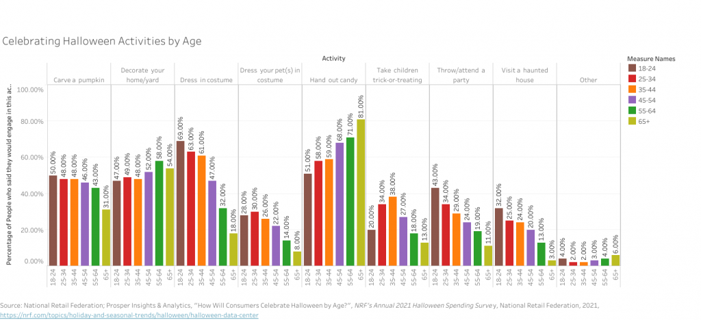 Halloween Data Visualizations! | Commons Knowledge - University of ...