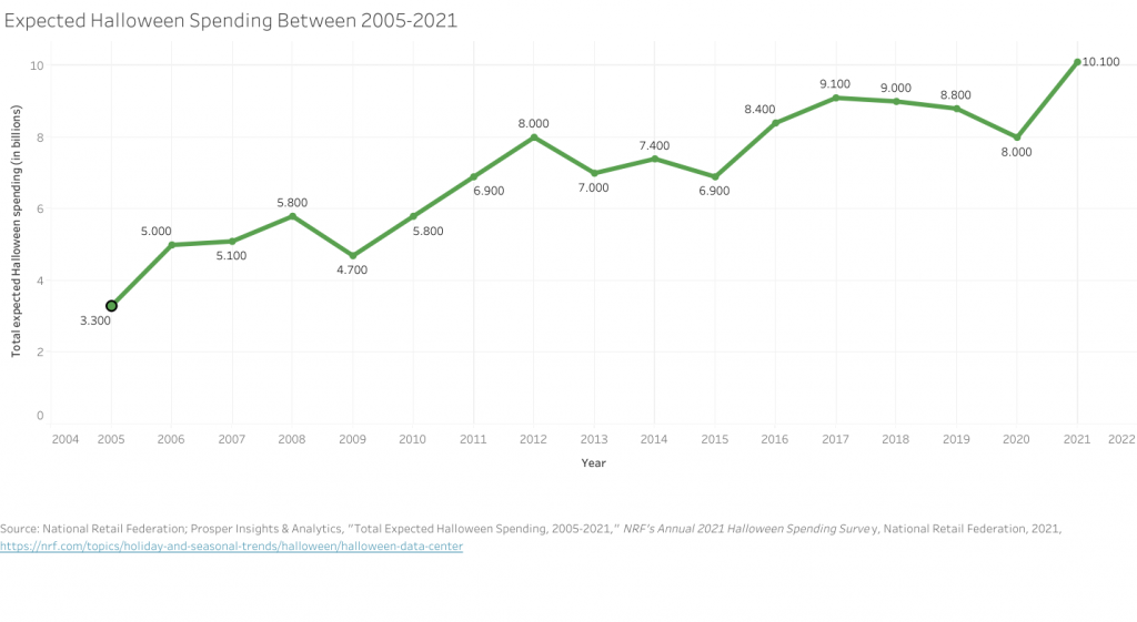 Halloween Data Visualizations! | Commons Knowledge - University of ...