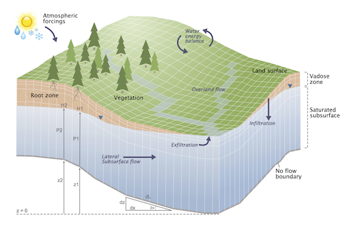 Integrated Hydrologic Modeling – Computational Hydrology for Decision Support