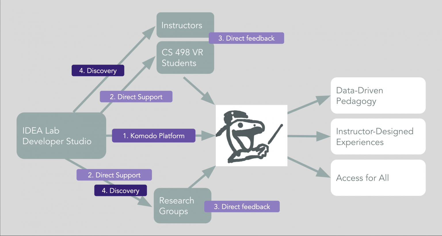Initial Vision for Project Komodo: “Future Educational VR Ecosystem ...