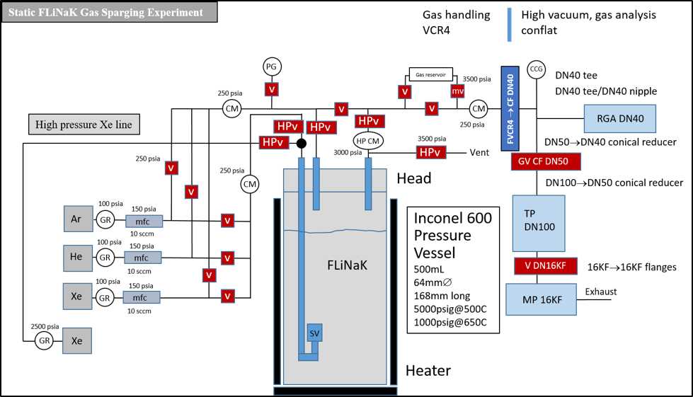 Molten Salt Xe Gas Sparging Experiment – H Lab