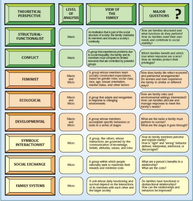 Major Theoretical Views of Families | Introduction to Family Studies ...