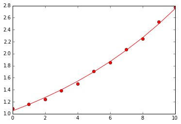 ATMS 421: Homework 2- Exponential Functions, Curve Fitting, and ...