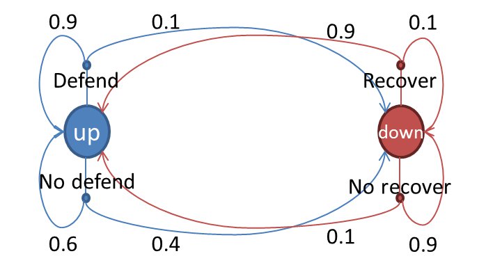 Optimal Defense Strategy - Smart Grid: Integrative Security Assessment