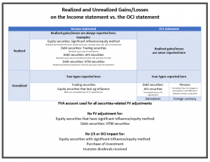 Realized and unrealized gains and losses on the income statement vs OCI ...