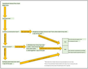 Capitalized interest flow chart – Jennifer Johnson, MSA