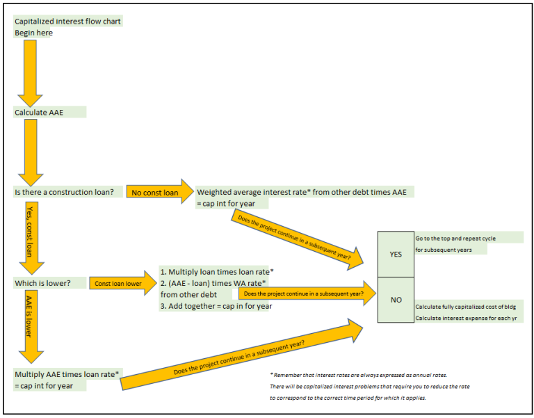 Capitalized interest flow chart – Jennifer Johnson, MSA