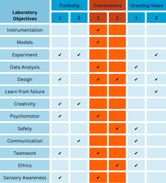 Entrepreneurial Mindset of Students in Undergraduate Laboratory Courses – Lab and Design ...