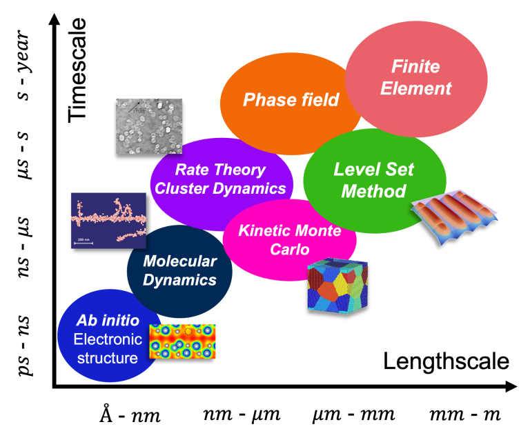 Modeling of Nuclear Materials Group | Dr. Xi's research group | The ...