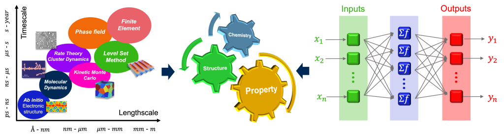Modeling of Nuclear Materials Group – Dr. Xi's research group