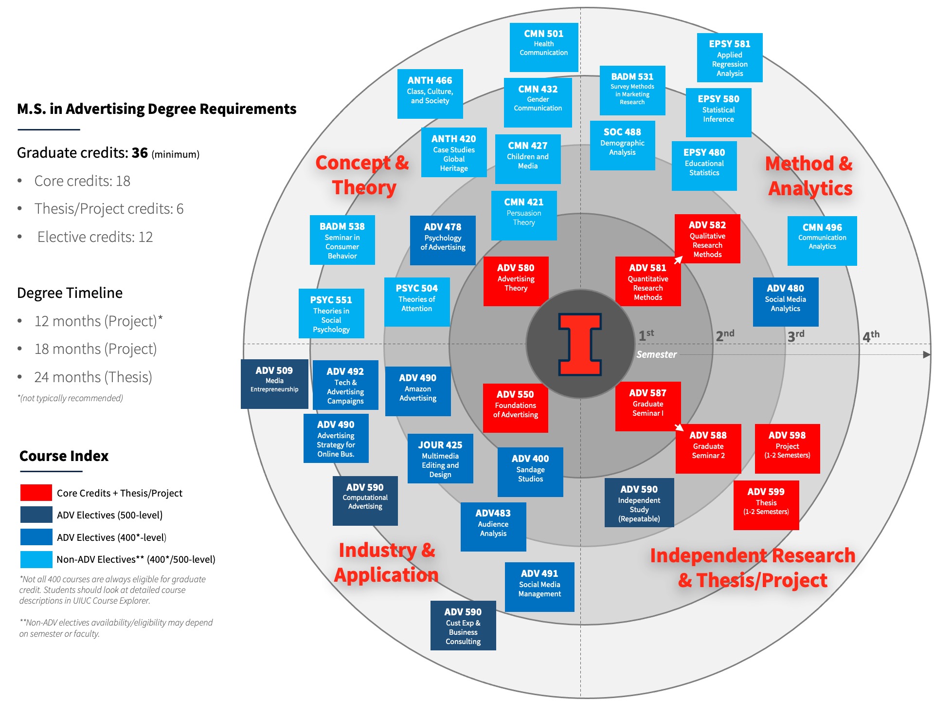Course Requirements – Master of Science in Advertising