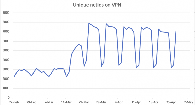 The campus VPN and COVID-19 | Technology Services Networking Blog ...