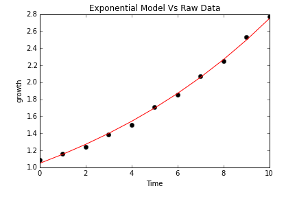 Exponential Functions, Ordinary Differential Equations & Simulations ...